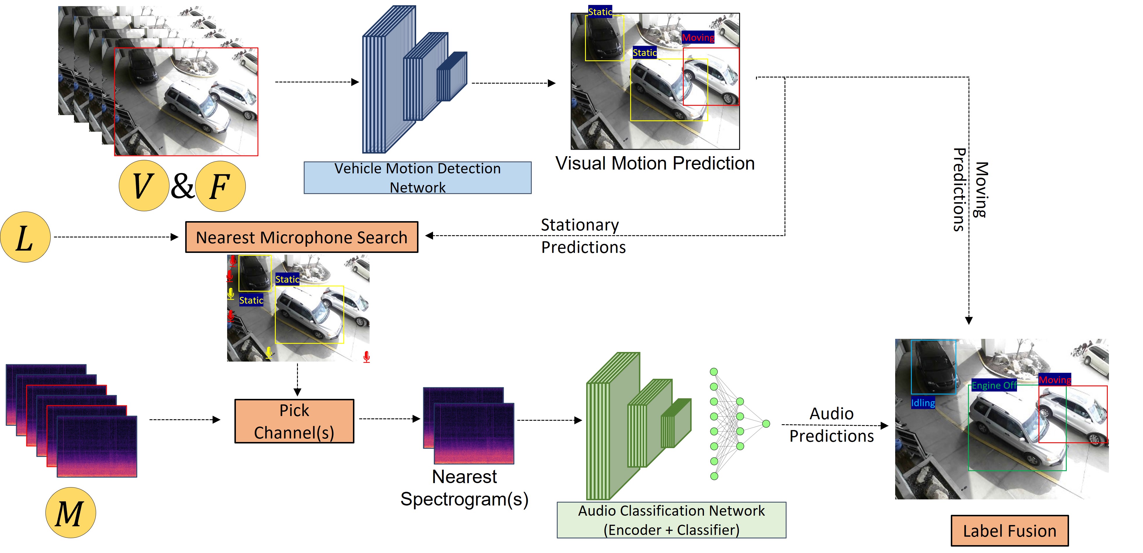 Real-Time Idling Vehicles Detection Using Combined Audio-Visual Deep Learning | Xiwen Li 李习文